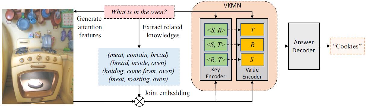 VQA - 近五年视觉问答顶会论文创新点笔记 | Heary's Blog